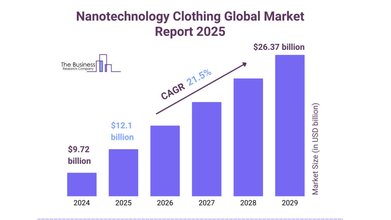 Exploring the Nanotechnology Clothing Market: Trends, Segmentation, and ...