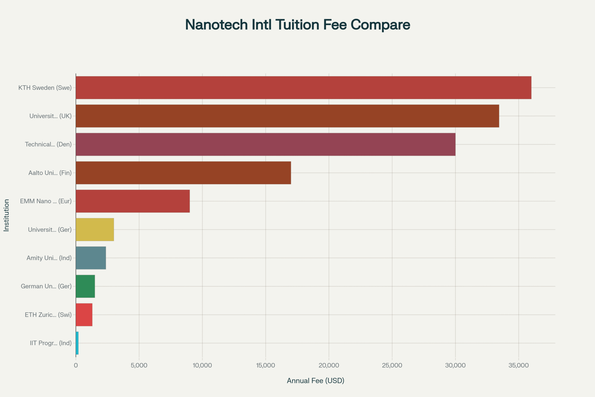 The Complete Guide to Nanotechnology and Nanoscience Education: Top ...